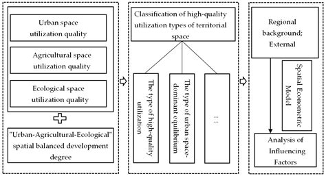 Sustainability Free Full Text Analysis Of The Influencing Factors Of The High Quality