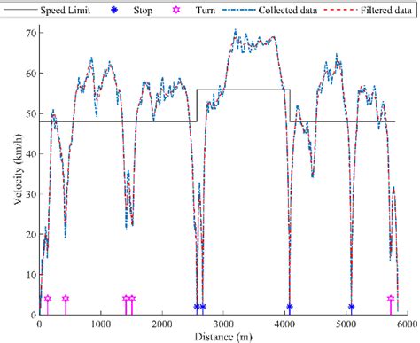 Figure 1 From Personalized Velocity And Energy Prediction For Electric Vehicles With Road
