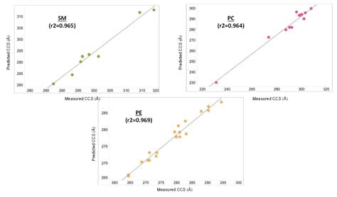 Achieving Comprehensive Lipid Profiling With A Ccs Retention Time And Ms Ms Library Waters