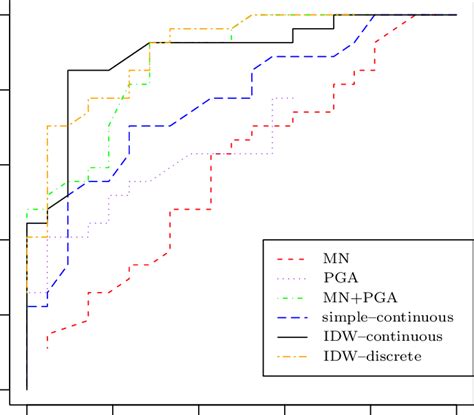 2 Roc Curves For Experiment 2 Case Iii Using Top 100 Genes Selected