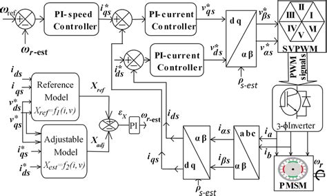 block diagram of speed sensorless vector‐controlled pmsm drive with
