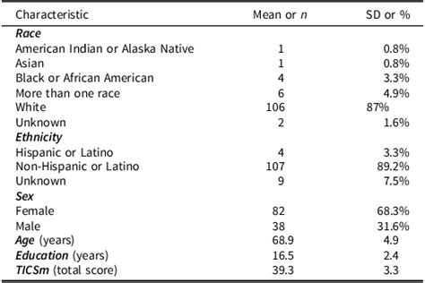 Psychometric And Adherence Considerations For High Frequency Smartphone Based Cognitive