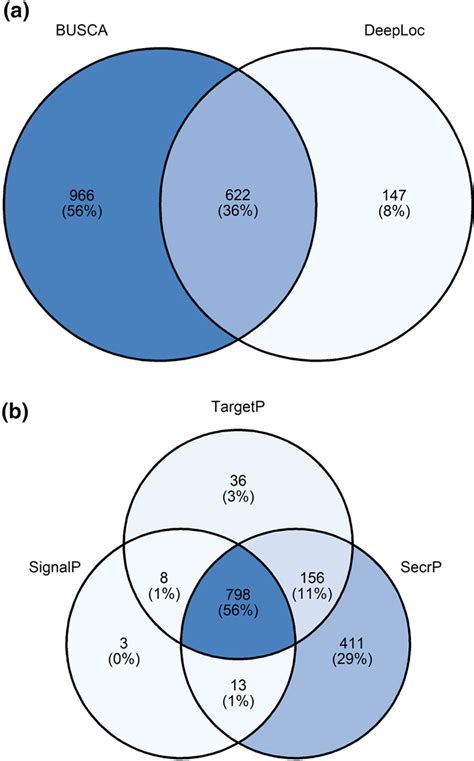Visualising Discrepancies Between Prediction Tools The Differences In