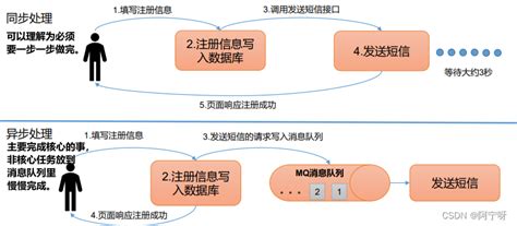 【大数据之kafka】一、kafka定义消息队列及基础架构kafka消息队列链表 Csdn博客