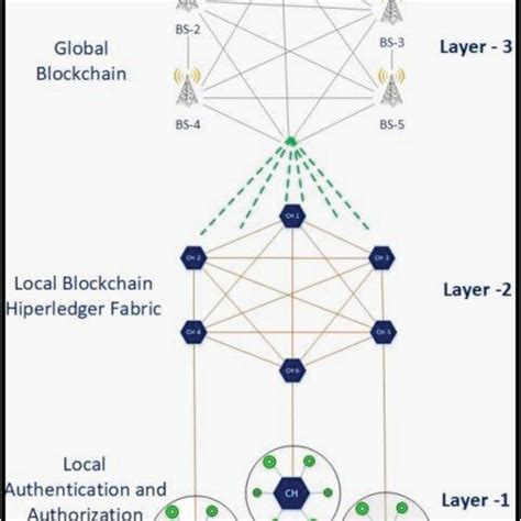 Framework Of Blockchain Technologies In Iot Devices Download