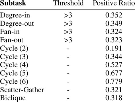 Synthetic Pattern Detection Task Statistics Download Scientific Diagram
