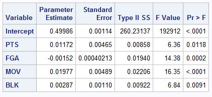 SAS Output Containing Information About The Fitted Multiple Linear Download Scientific Diagram