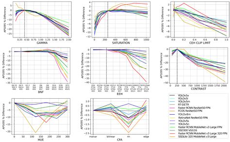 Impact Of Isp Tuning On Object Detection