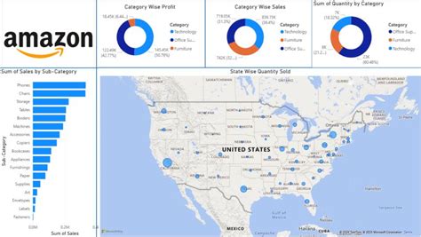 Powerbi Excel Dataanalytics Amazondashboard Salesanalysis… Subrata Das