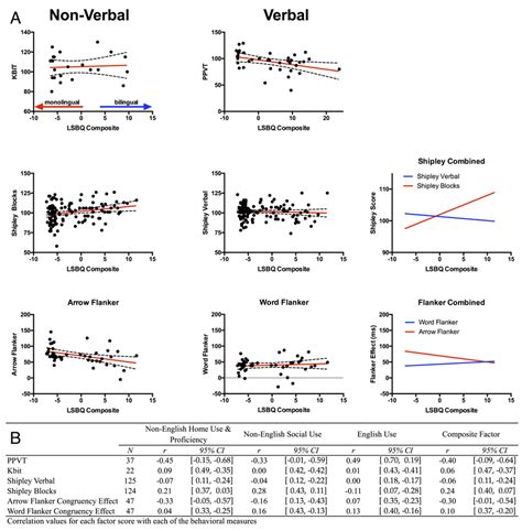 Correlations Of Composite Factor Score With Behavioral Measures Part