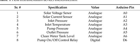 Table 9 From Design And Implementation Of An Open Source Scada System
