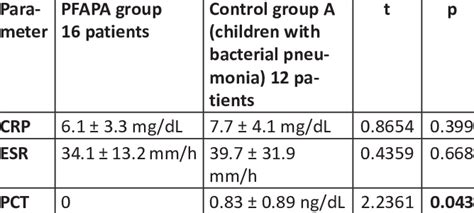 Comparison Of Crp Esr And Pct Between Pfapa Group And Group Of Download Scientific Diagram