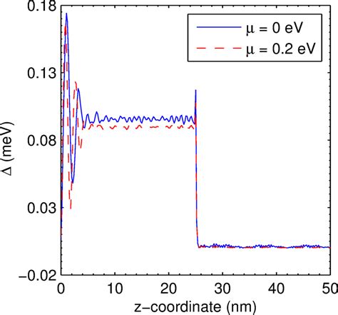 Superconducting Order Parameter ∆1 Calculated Selfconsistently At Two Download Scientific