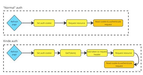 Automatically Set Token In Header Kinde