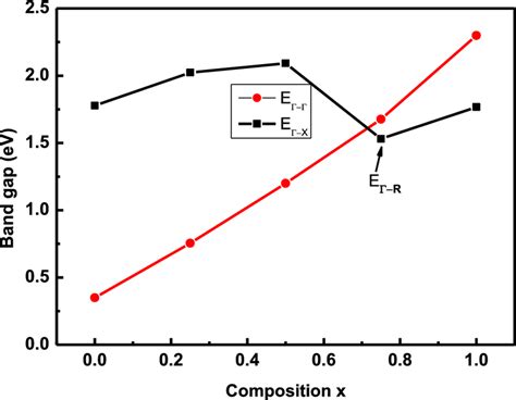 Calculated Direct And Indirect Band Gaps Using Mbj Approximation Of The