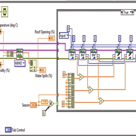 intelligent greenhouse monitoring and control flowchart download