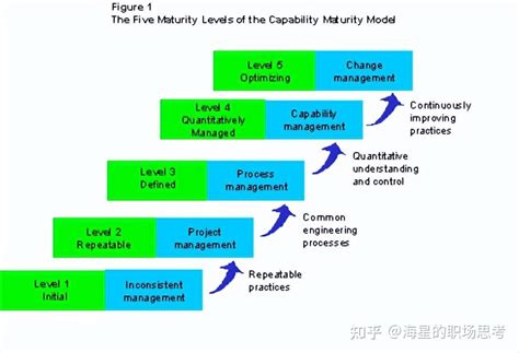 不知道如何评估与改进工作？试试能力成熟度模型 知乎