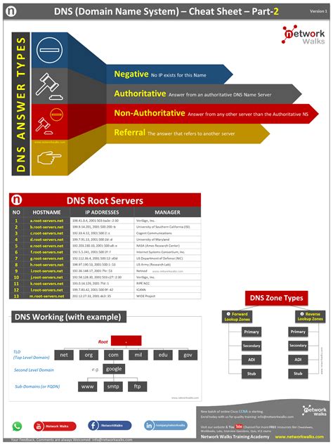 DNS Study Notes Cheatsheet Part Networkwalks Academy