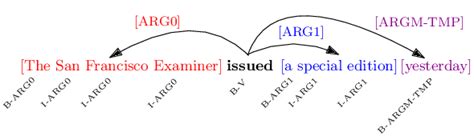 Semantic Role Labeling With BIO Tags Download Scientific Diagram