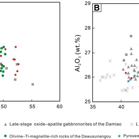 Plots Of An Vs SiO And Al O Contents Of Plagioclase From Different Download Scientific