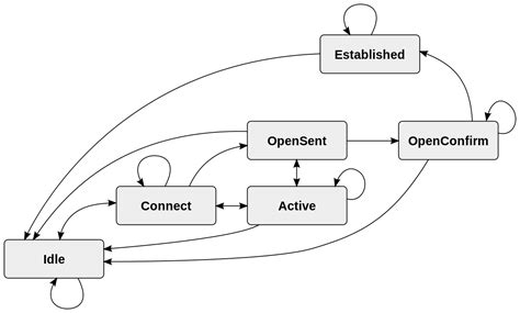 BGP States Tutorial Configuration Examples