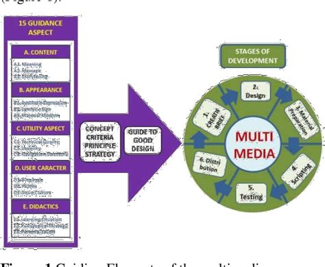 Figure 1 From Holistic Model For Guiding Good Design Quality In Learning Multimedia Design