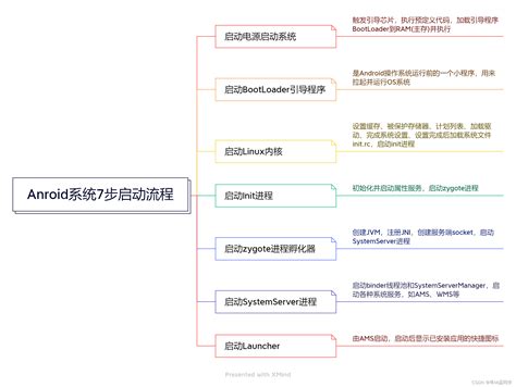 Android 系统大致启动流程android Boot Csdn博客