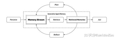 Agent is all you need AI智能体前沿进展总结 知乎 Agent is all you need AI智能体前沿进展总结 知乎