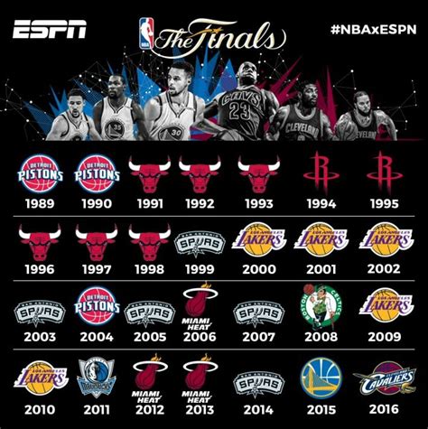 Nba Champions Through The Years Azzu