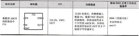 S7 200系列plc的整数到ascⅡ码转换指令plc技术新满多