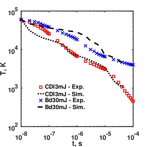 Peak Temperature Vs Time For The Two Ignition Systems Cdi And