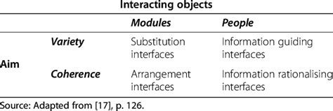 Classification Of Interface Categories Download Table