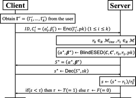 Figure 3 From Practical Privacy Preserving Face Authentication For