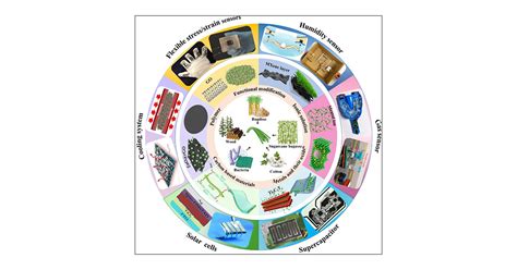 Nanocellulose Hybrid Membranes For Green Flexible Electronics Interface Design And Functional