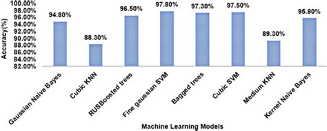 Accuracy Achieved On Different Machine Learning Models Download