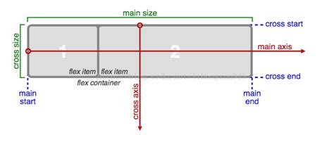 flexbox 弹性盒布局和布局原理 弹性盒布局原理 csdn博客