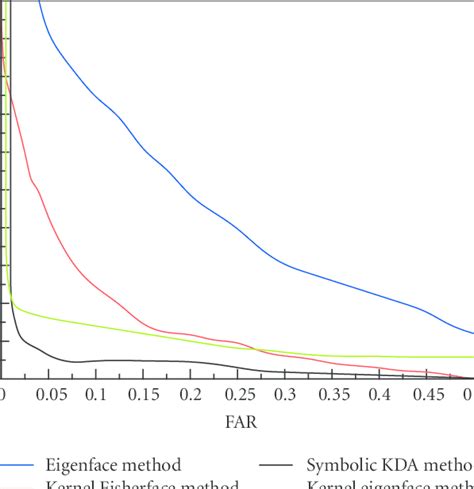 The Roc Performance Of Proposed Symbolic Kda Method Kernel Eigenface