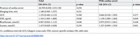 Multivariable Logistic Regression Analysis To Identify Variables