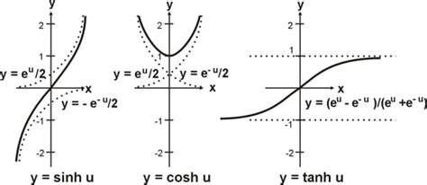 Hyperbolic Functions HubPages