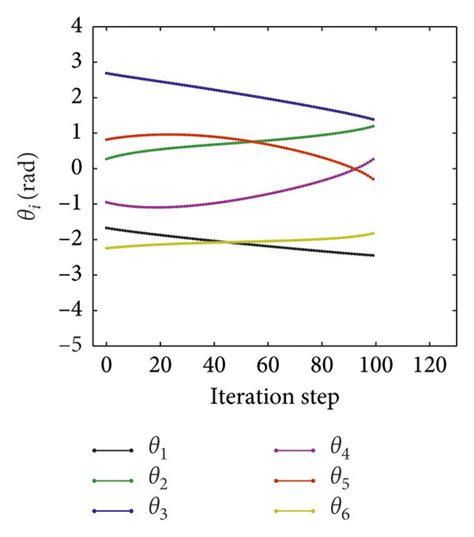 Comparison Of The Number Of Iterations A Joint Space Trajectory B