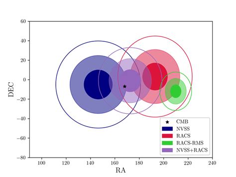 Best Fit Dipole Directions For The Poisson Estimator Of Nvss Blue Download Scientific