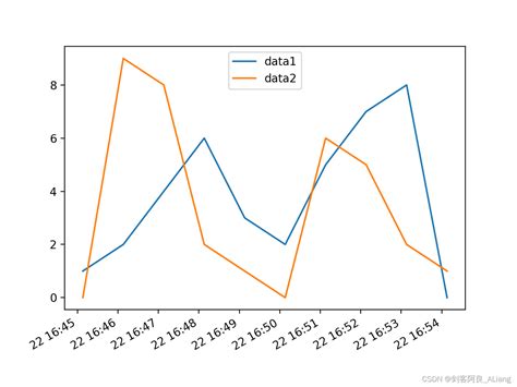 Python 将列表数据生成折线图（pandas使用）使用pandas库选择指定范围的数据生成折线图 Csdn博客