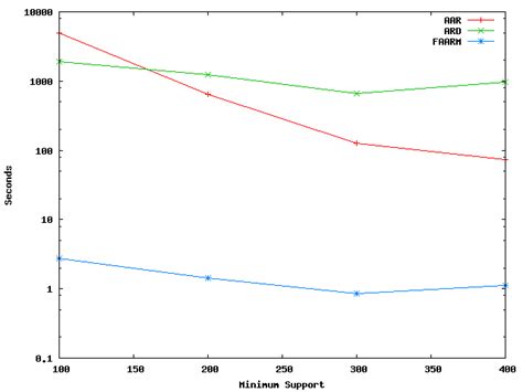 Speed Comparison Of Faarm Aar And Ard Extracting Action Rules On
