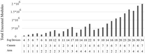 Total Executed Modules Versus Fd Numbers Download Scientific Diagram