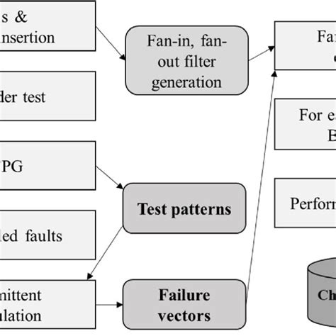 flowchart of the proposed methodology atpg automatic test pattern