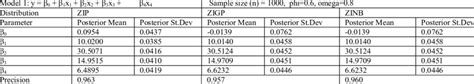 The Posterior Means Posterior Standard Deviations And The Precisions