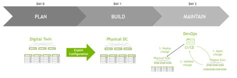 Evolving From Network Simulation To Data Center Digital Twin Nvidia
