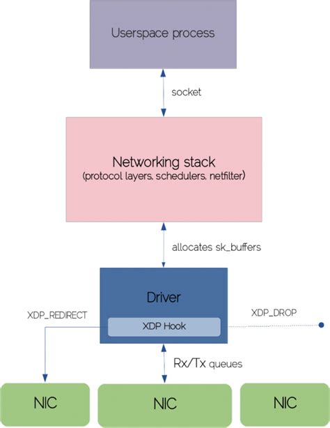 Ebpf And Xdp For Processing Packets At Bare Metal Speed Sematext