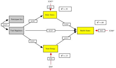 Final Hypothesized Path Model Download Scientific Diagram