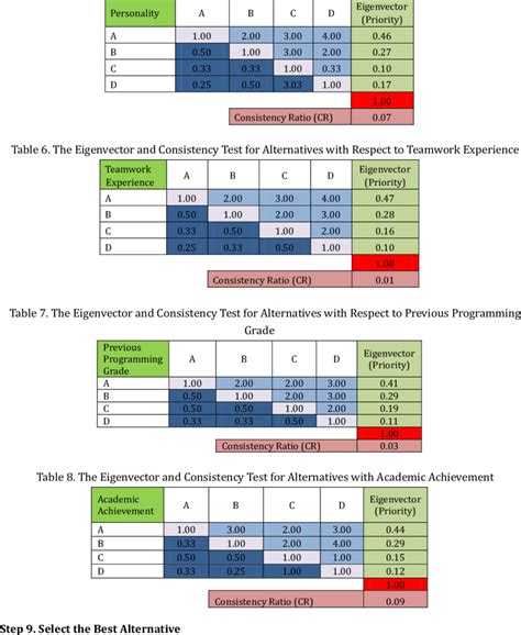 the eigenvector and consistency test for alternatives with respect to